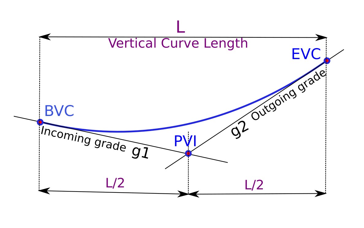 มหาเทพ HP Prime G2 ตอนโปรแกรมคำนวณโค้งดิ่ง (Vertical Curve) – Prajuab ...