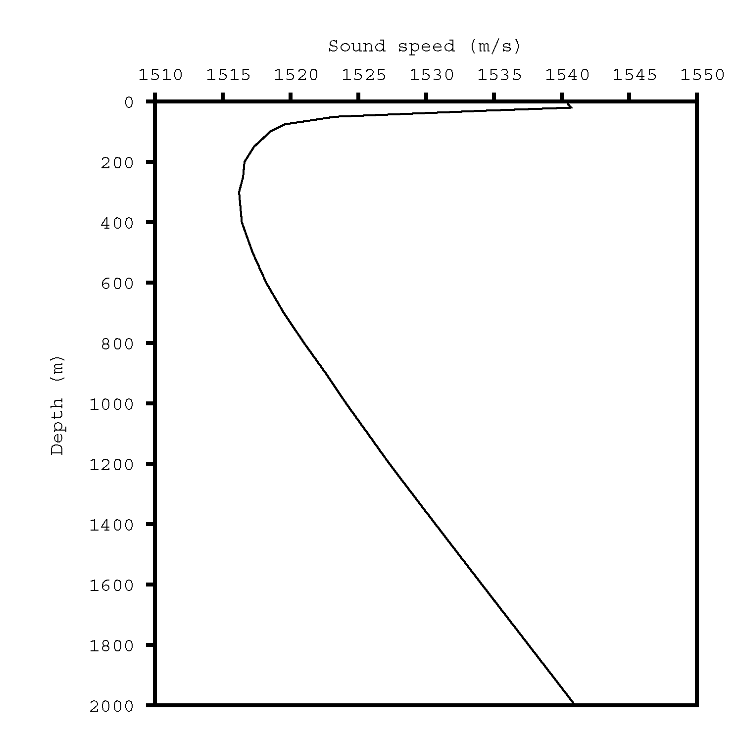 Sound Velocity Profiler (SVP) นั้นสำคัญไฉนกับงาน Bathymetric Survey ...