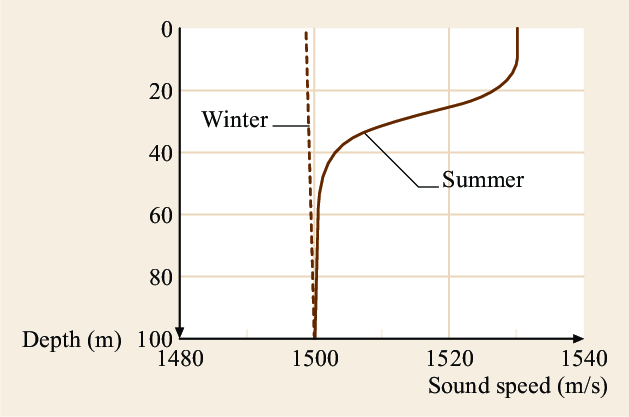 Sound Velocity Profiler (SVP) นั้นสำคัญไฉนกับงาน Bathymetric Survey ...