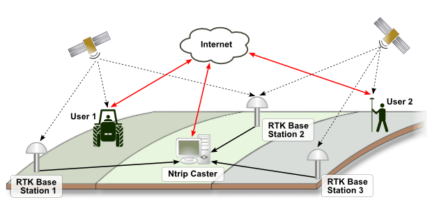 สร้าง NTRIP Caster ด้วย BNC บนคลาวด์แบบ DIY สำหรับ RTK Base Station ใช้ ...